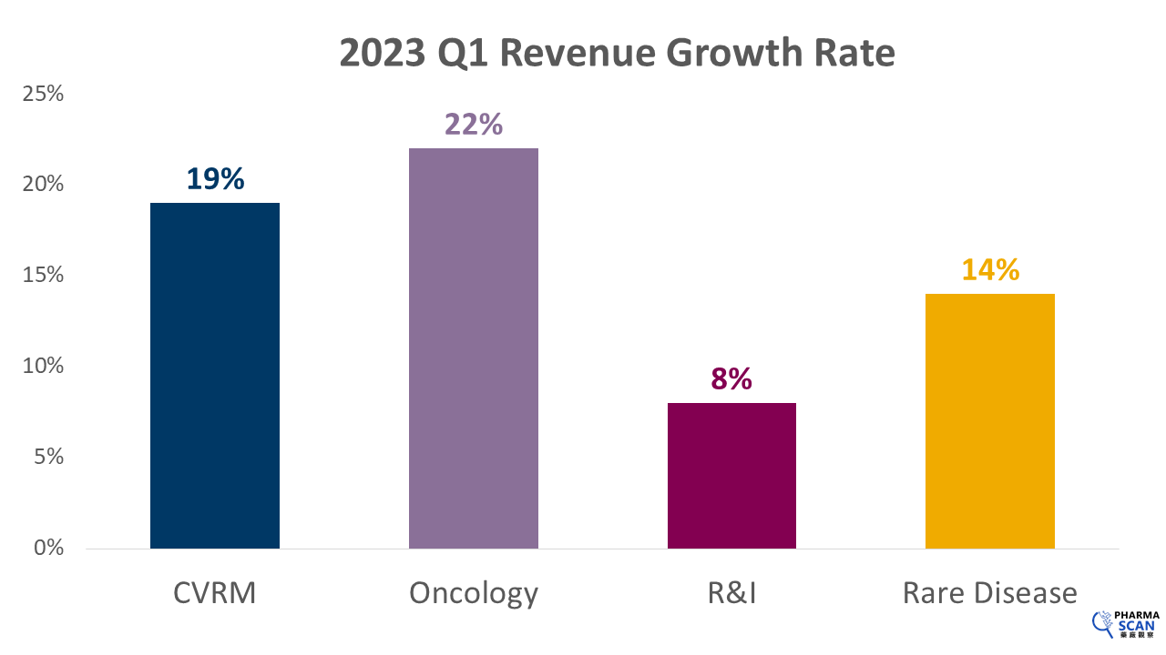 財報公佈周:阿斯特捷利康 ( Astrazeneca ) 2023Q1 財報重點摘要 | Pharmascan 藥廠觀察